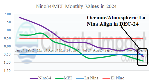Dramatic Cooling East Pacific Subsurface in December; La Nina Lasts to ...