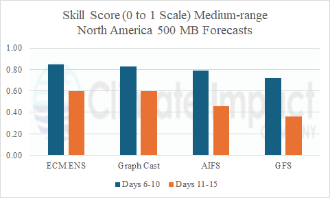 Skill Scores Forecast Models Including AIGS and Graph Cast - Climate ...