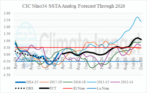 Most Likely: Neutral ENSO 2025; El Nino 2026 - Climate Impact Company