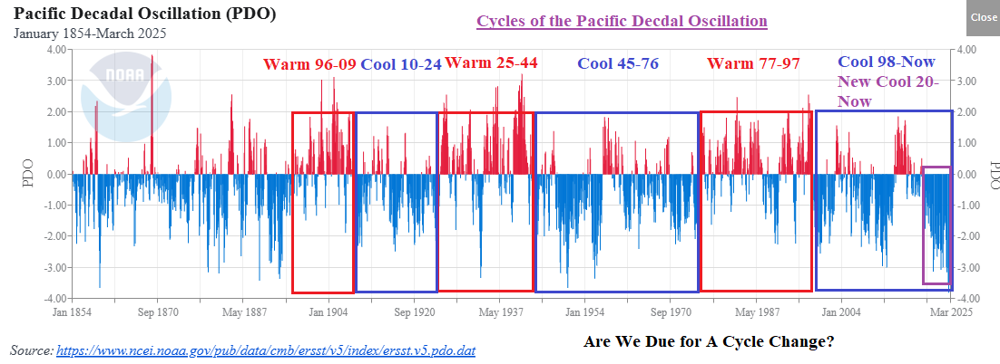 Are We Due for a Cycle Change of the Pacific Decadal Oscillation ...