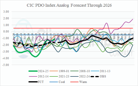 Are We Due for a Cycle Change of the Pacific Decadal Oscillation ...
