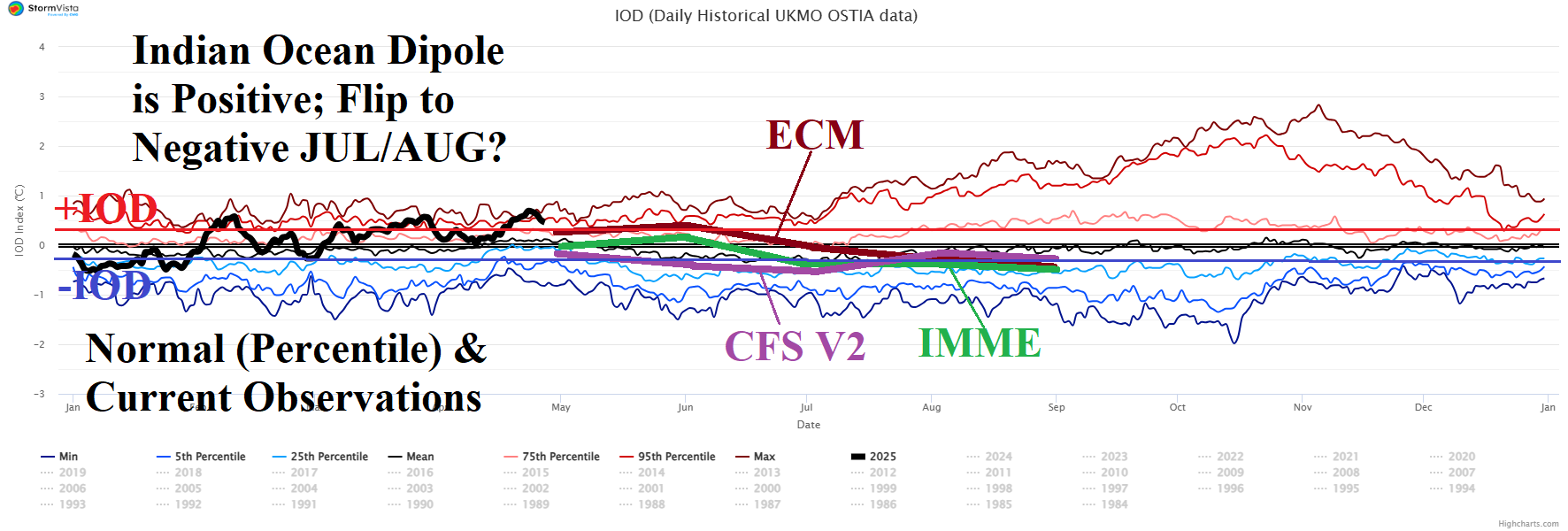 Is -IOD Potential for Q3/2025 Dependent on ENSO Flipping Back Toward La ...