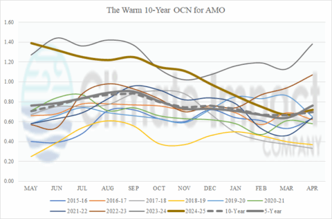 Latest ENSO, PDO, AMO, and IOD Outlooks - Climate Impact Company