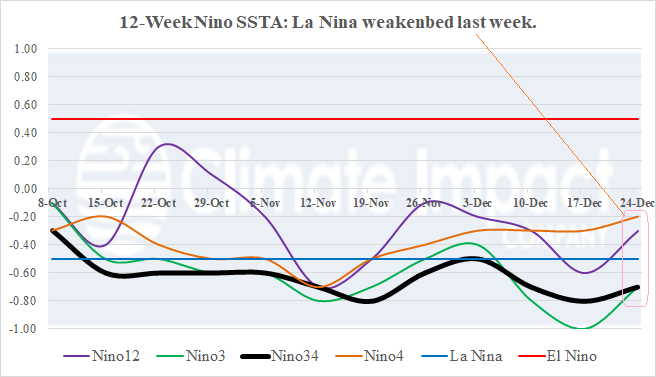 Equatorial Pacific Ocean Subsurface Heat Warming; La Nina Likely to End ...
