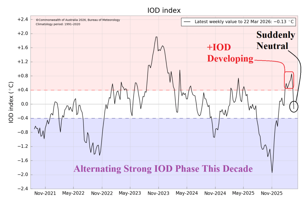 Moderate-to-Strong +IOD Forecast to Emerge With El Nino Mid-to-late ...