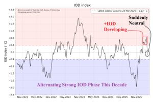 Moderate-to-Strong +IOD Forecast to Emerge With El Nino Mid-to-late ...